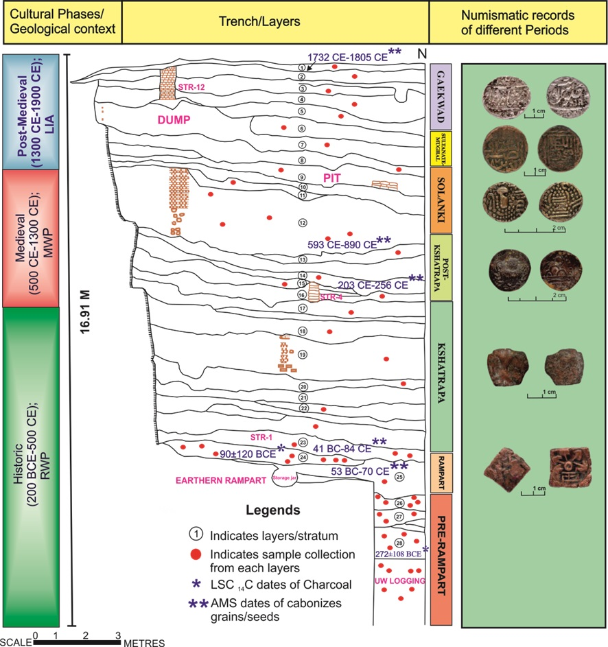 2000-year-old archaeological, botanical and isotopic data in India ...