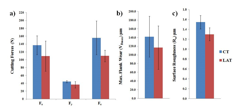 Innovative laser-assisted machining technique promises cost reduction ...