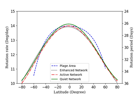 Astronomers map the differential rotation of the Sun's chromosphere ...