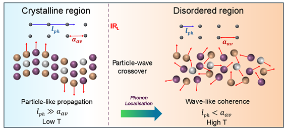 Newly discovered unusual mechanism of heat transport in solids can ...