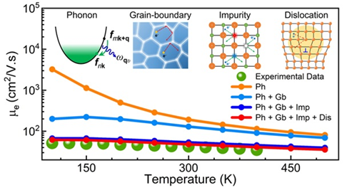 Novel insights into electron scattering in semiconductors creates ...