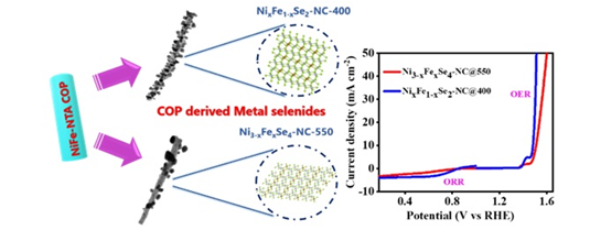 Iron-Doped catalyst developed for sustainable oxygen electrocatalysis ...