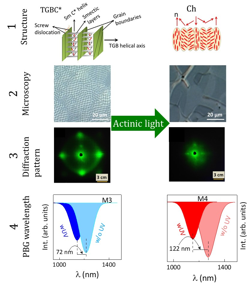 Tuning optical properties of liquid crystals with a type of photoactive ...